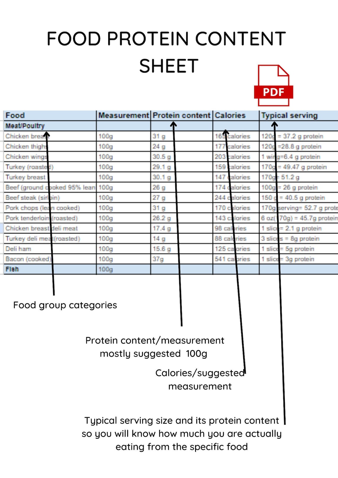 Food Protein Content Sheet, Calorie Counting Help, Protein Chart ...