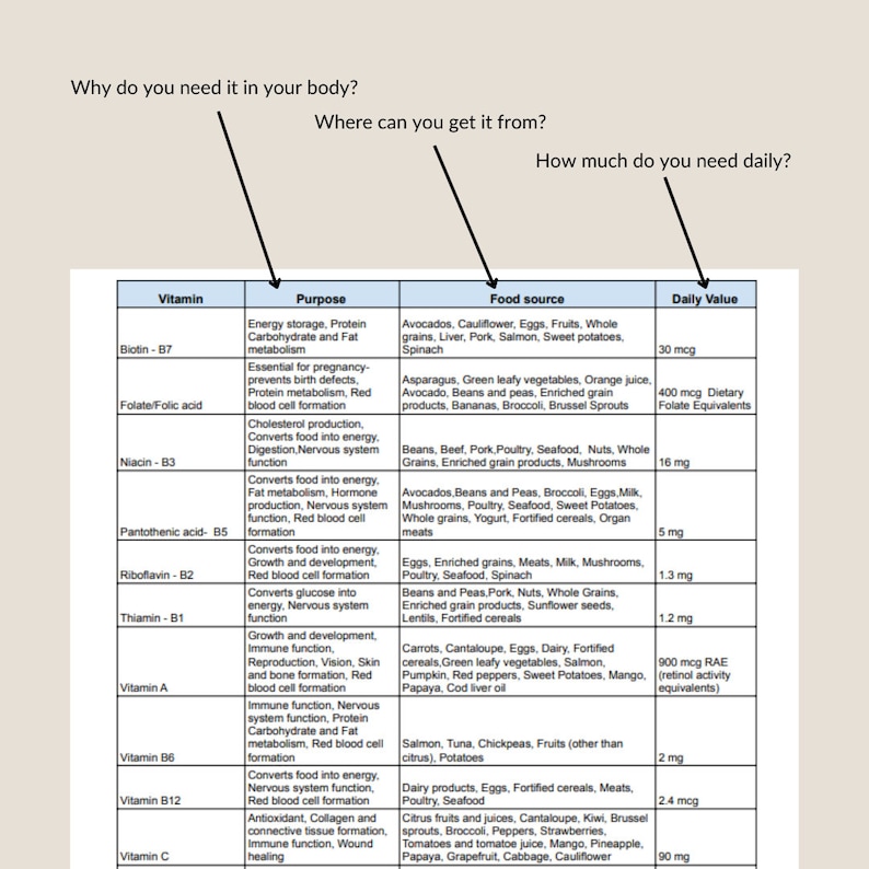 Vitamin List With Food Sources and Daily Value, Nutrient Sheet ...