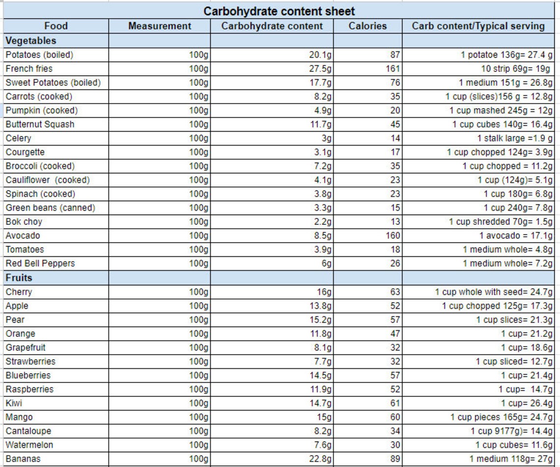 Carbohydrate Food Chart Carbs Content Sheet Pdf Carb Counting Food Carbohydrate Food Chart Carbs Content Sheet Pdf Carb Counting Food