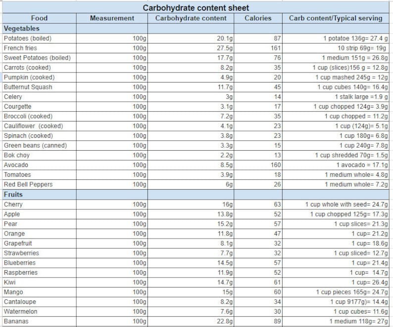 Carbohydrate Food Chart, Carbs Content Sheet Pdf, Carb Counting Food ...