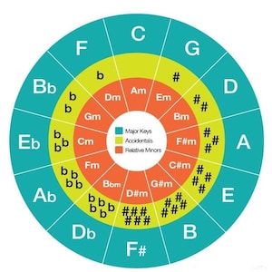 Wall Plaque 25cm Circle of Fifths Fourths - Laminated Sign Music Clock ...