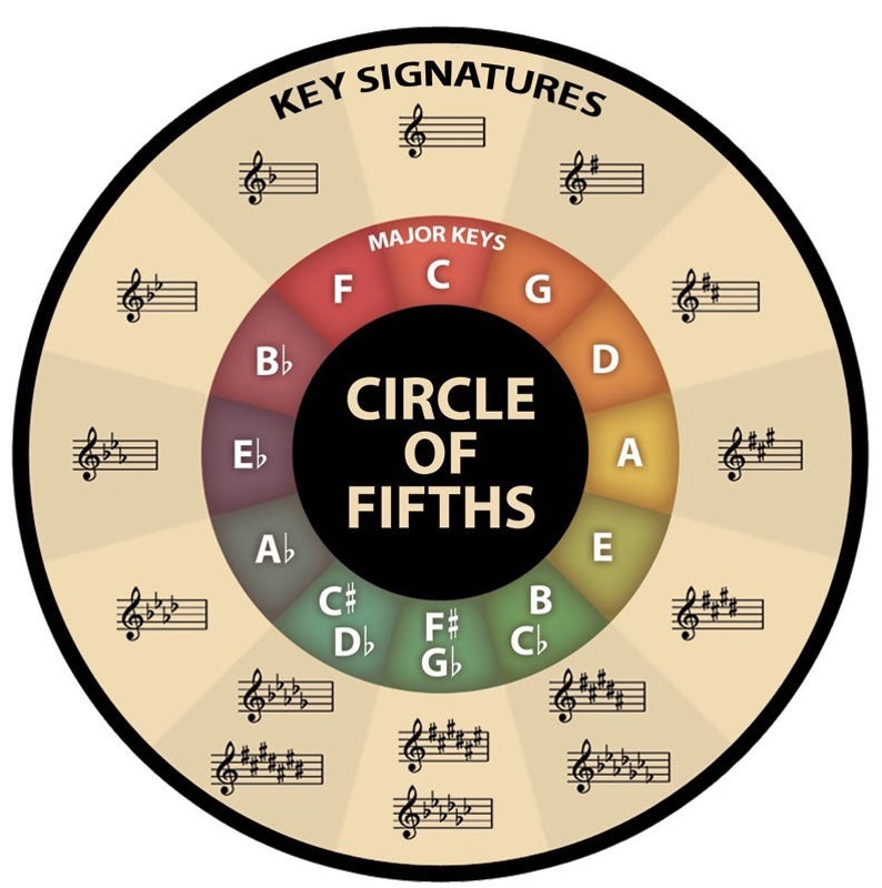 Stickers Vinyl Circle of Fifths 5ths - Music Theory Study Aids - Laptop ...