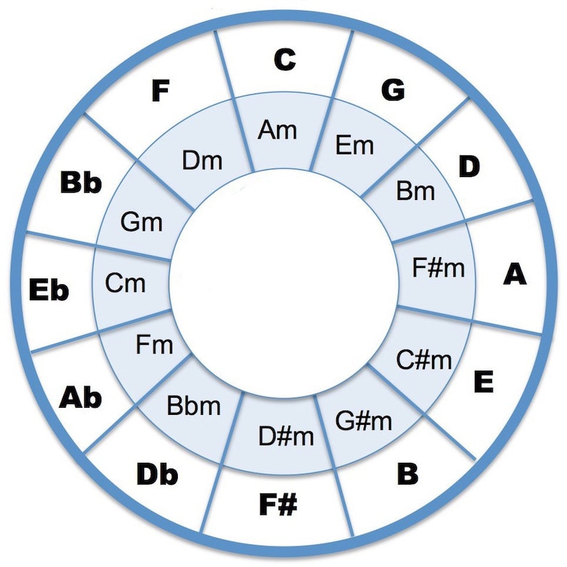 Wall Plaque 25cm Circle of Fifths Fourths Laminated Sign Music Clock ...