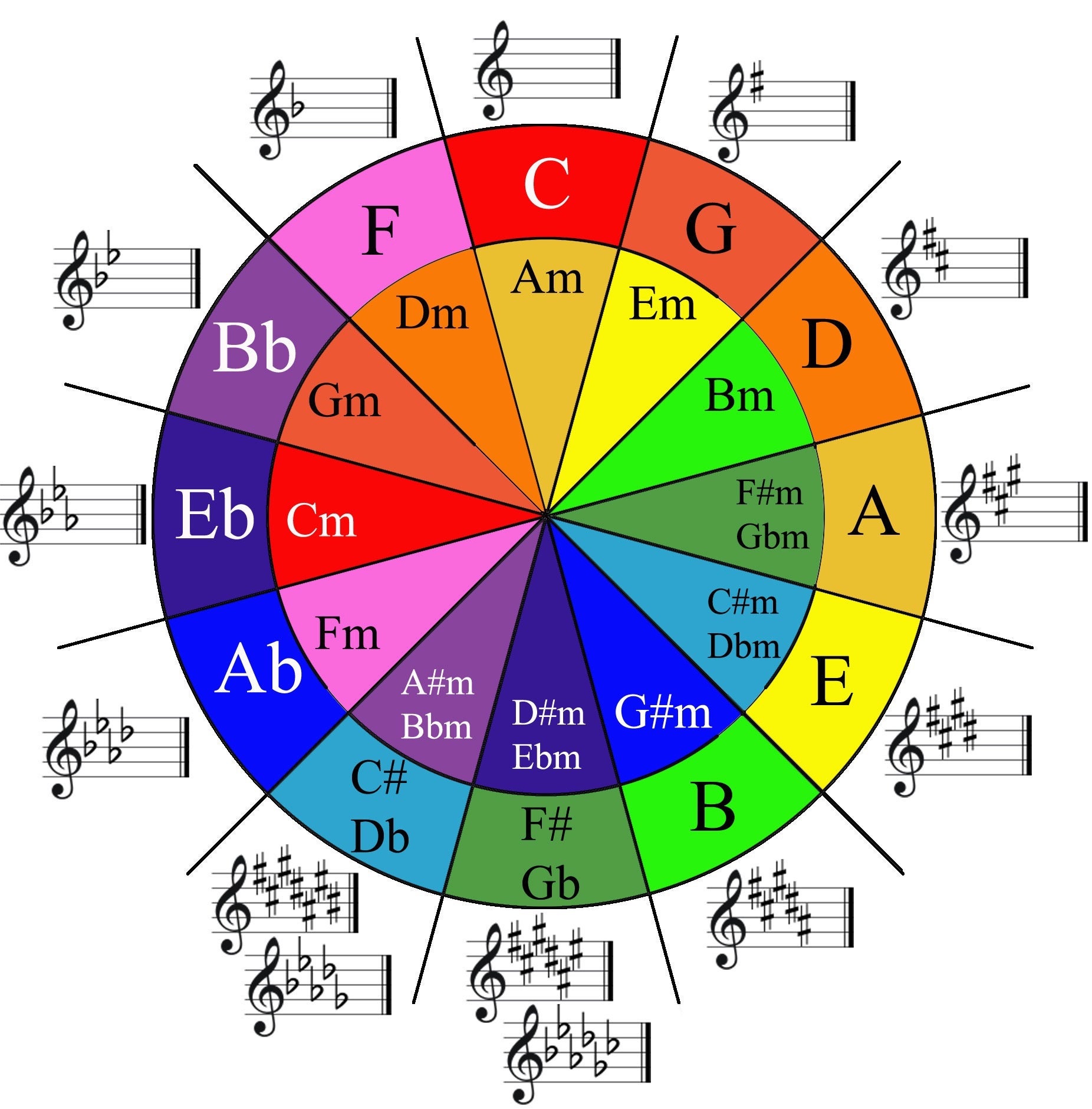 Stickers Vinyl Circle Of Fifths 5ths Music Theory Study Aids Etsy stickers-vinyl-circle-of-fifths-5ths-music-theory-study-aids-etsy