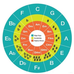 Stickers Circle of Fifths 5ths 20cm 200mm Vinyl - Music Theory Study ...