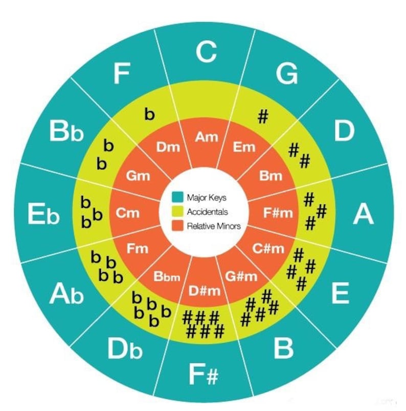 Stickers Vinyl Circle of Fifths 5ths - Music Theory Study Aids - Laptop ...