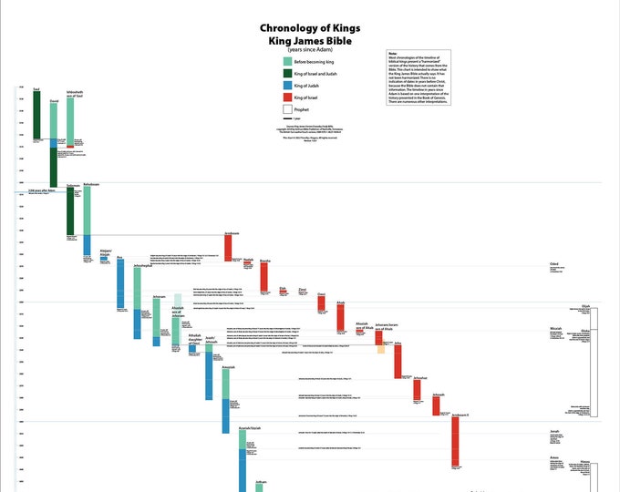 Bible Kings Timeline KJV PDF - Etsy