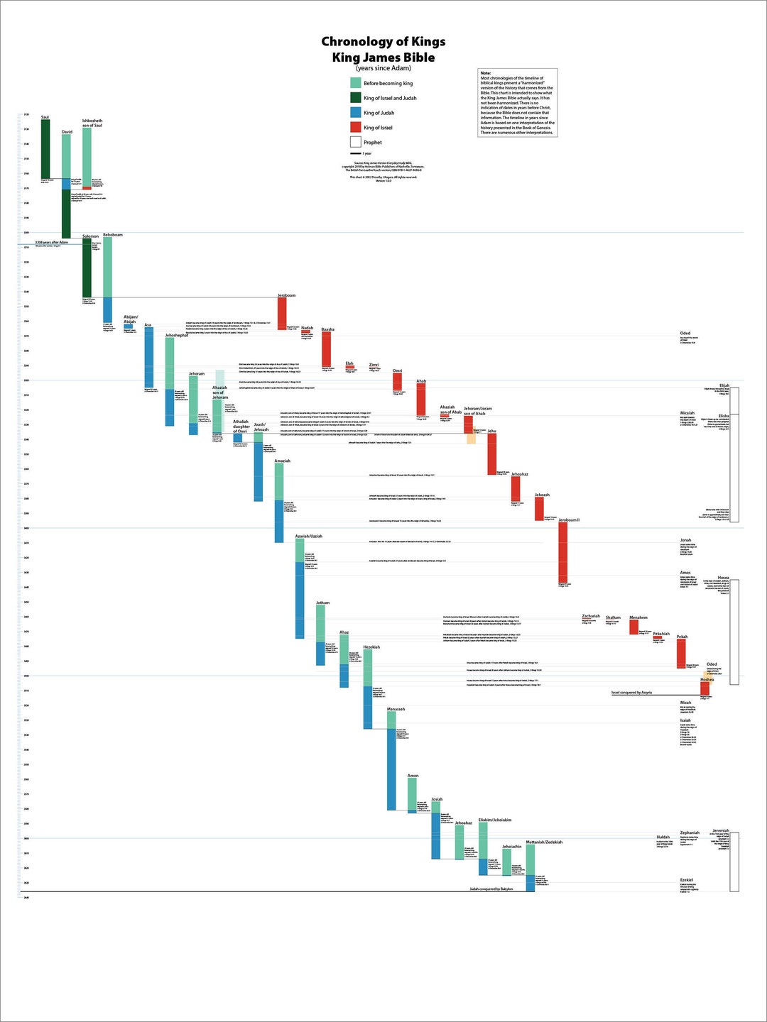 Bible Kings Timeline KJV PDF - Etsy