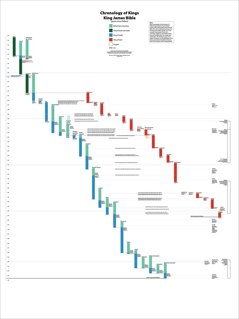 Bible Kings Timeline KJV PDF - Etsy