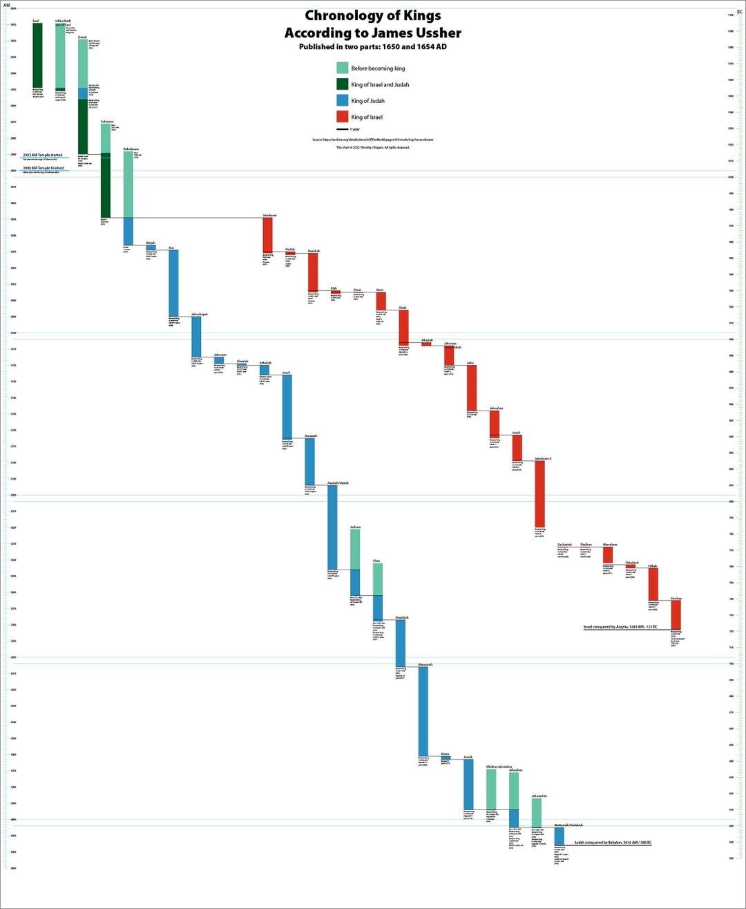 Bible Kings Timeline Ussher PDF - Etsy