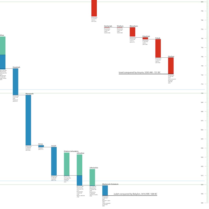 Bible Kings Timeline Ussher PDF - Etsy