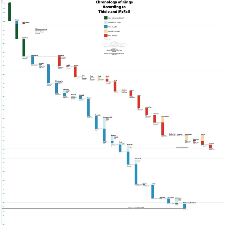 Bible Kings Timeline Thiele-mcfall PDF - Etsy