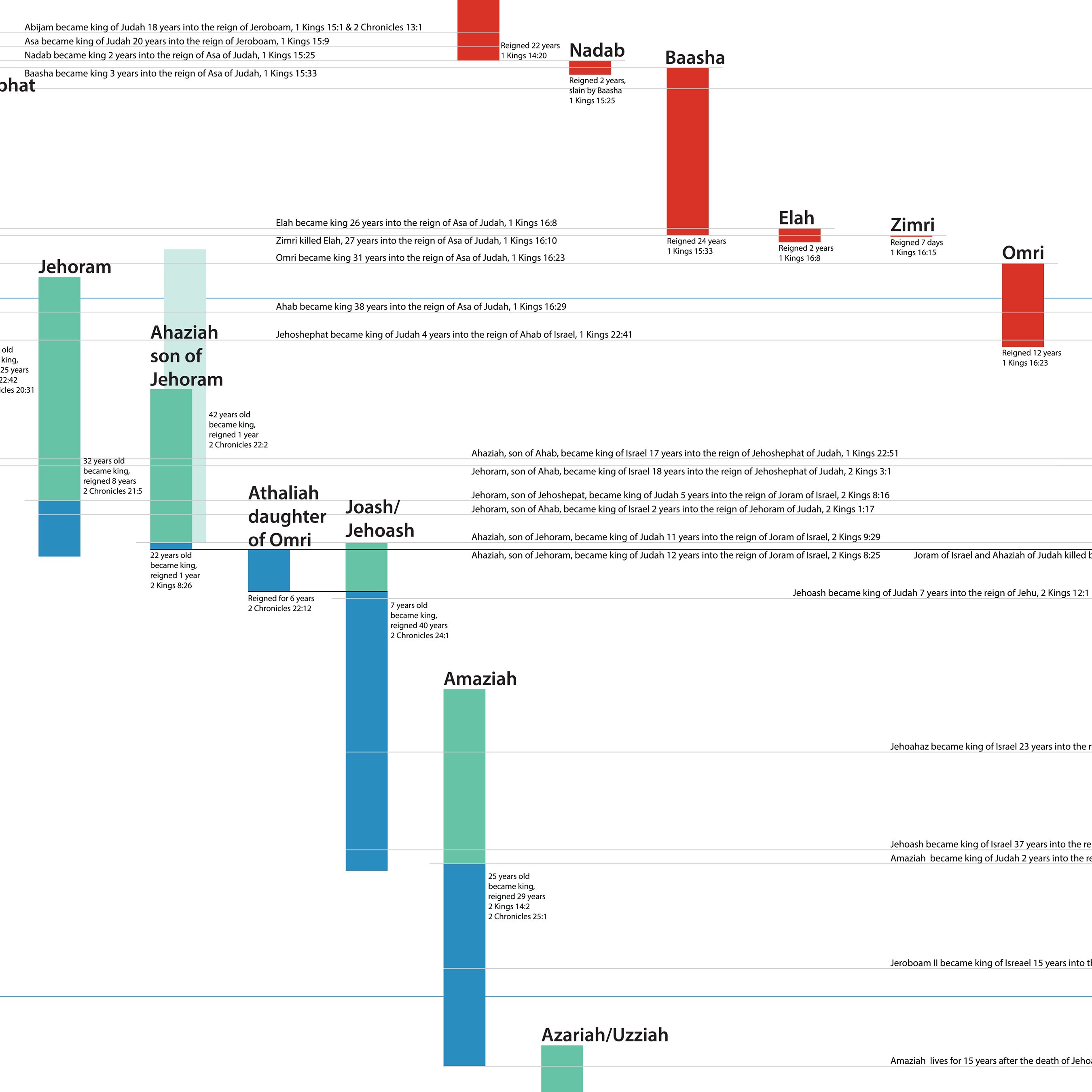Bible Kings Timeline KJV PDF - Etsy