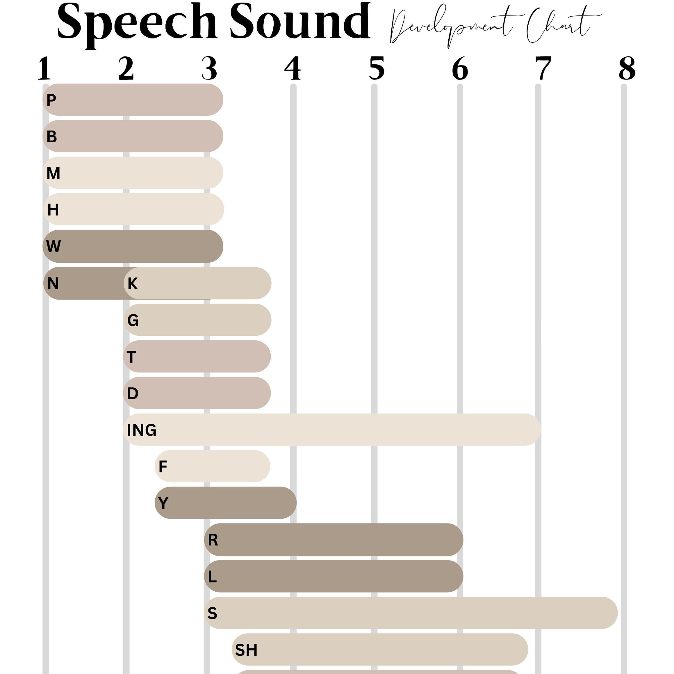 Speech Sound Development Chart - Etsy