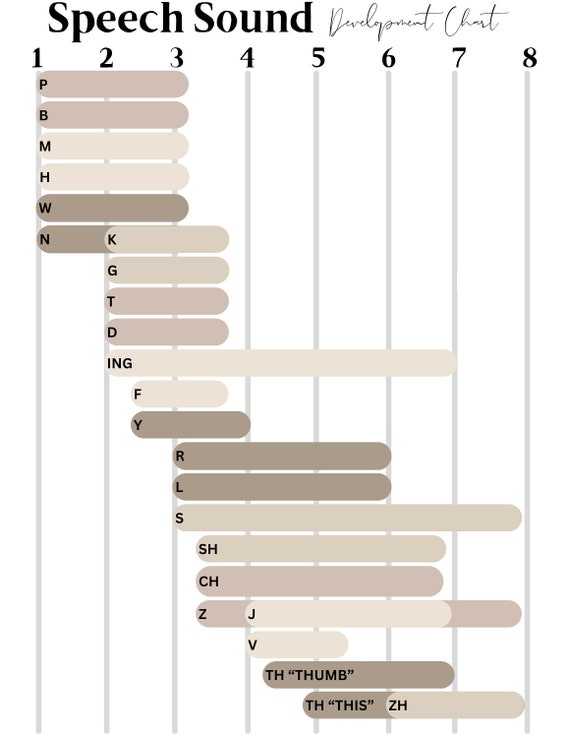 Speech Sound Development Chart - Etsy