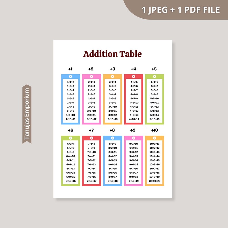 Addition Table Poster Maths Poster - Etsy