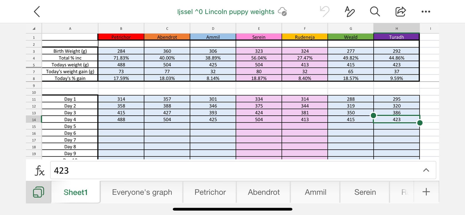 Editable Puppy Weight Chart - Etsy