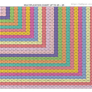 MULTIPLICATION CHARTS (10x10, 12x12, 25x25, Blank for Practice ...