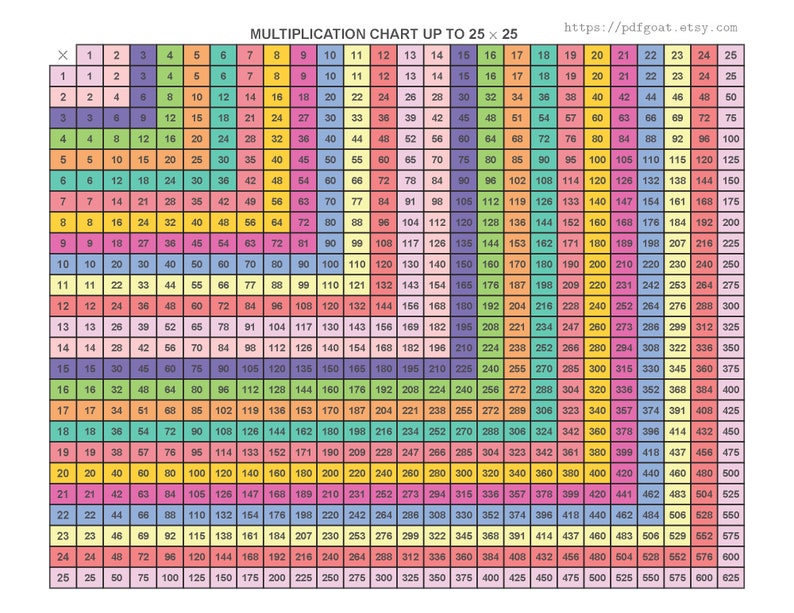 MULTIPLICATION CHARTS (10x10, 12x12, 25x25, Blank for Practice ...