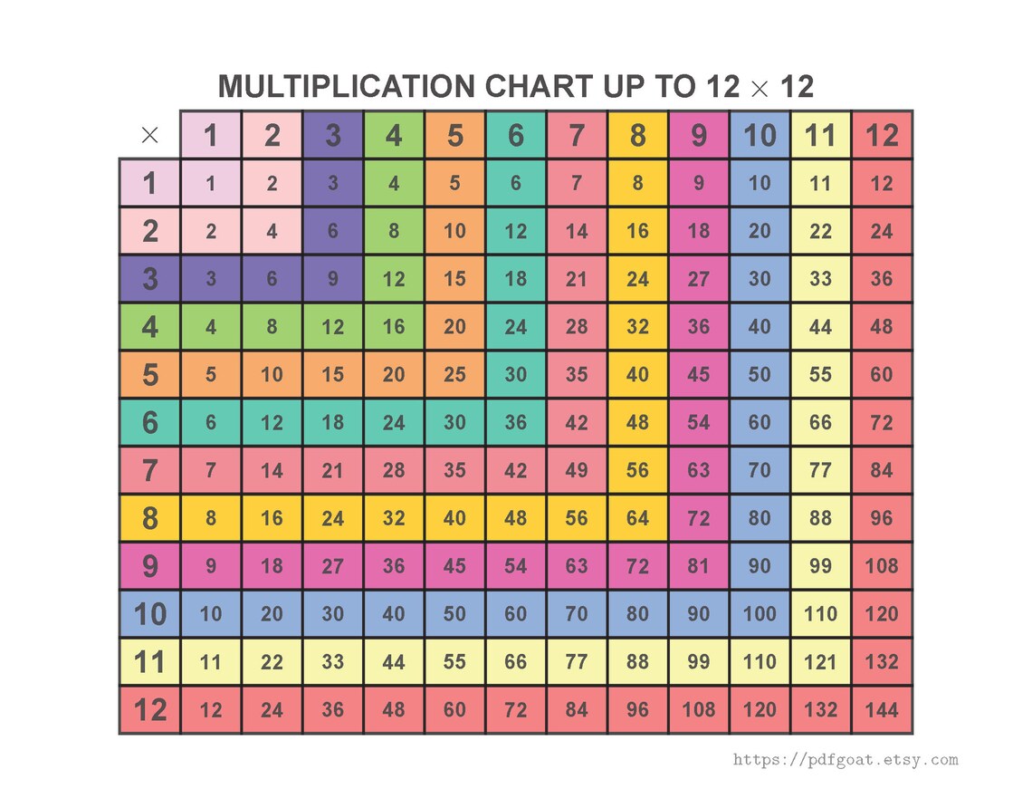 MULTIPLICATION CHARTS (10x10, 12x12, 25x25, Blank for Practice ...