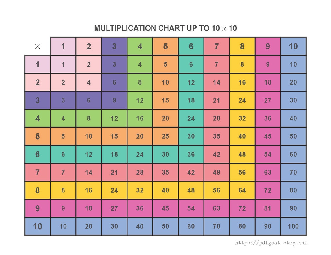 MULTIPLICATION CHARTS (10x10, 12x12, 25x25, Blank for Practice ...