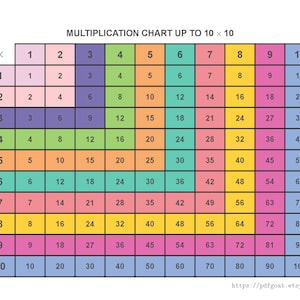MULTIPLICATION CHARTS (10x10, 12x12, 25x25, Blank for Practice ...