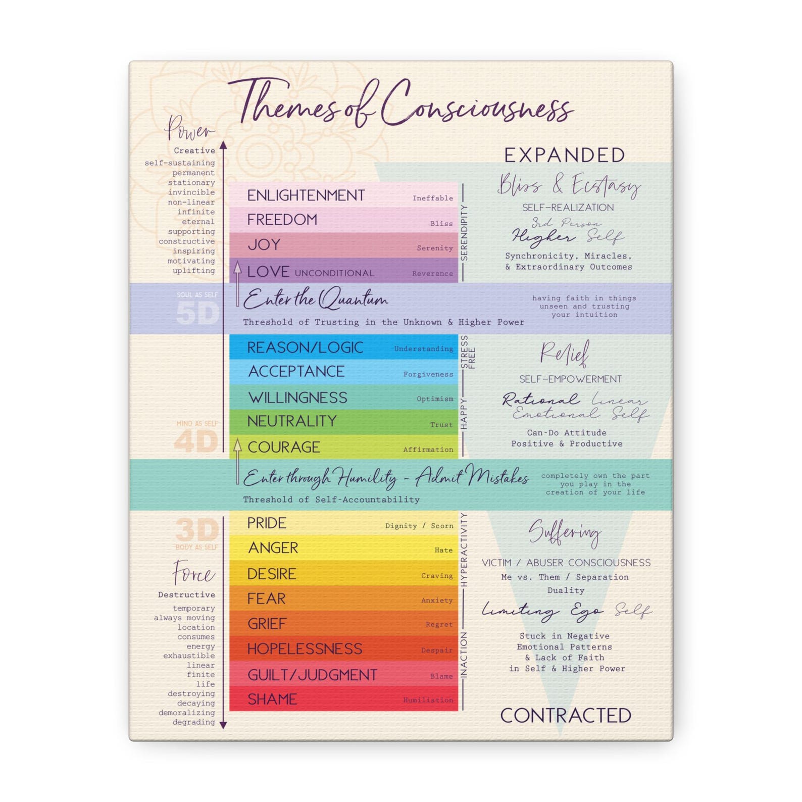 Vibration Chart - Emotional Scale Canvas Gallery Wrap - High Vibe Scale ...