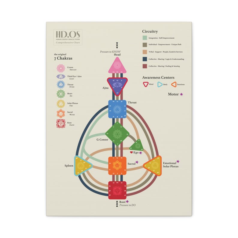 Human Design Chart Canvas Wall Art - Human Design Bodygraph Master Key ...