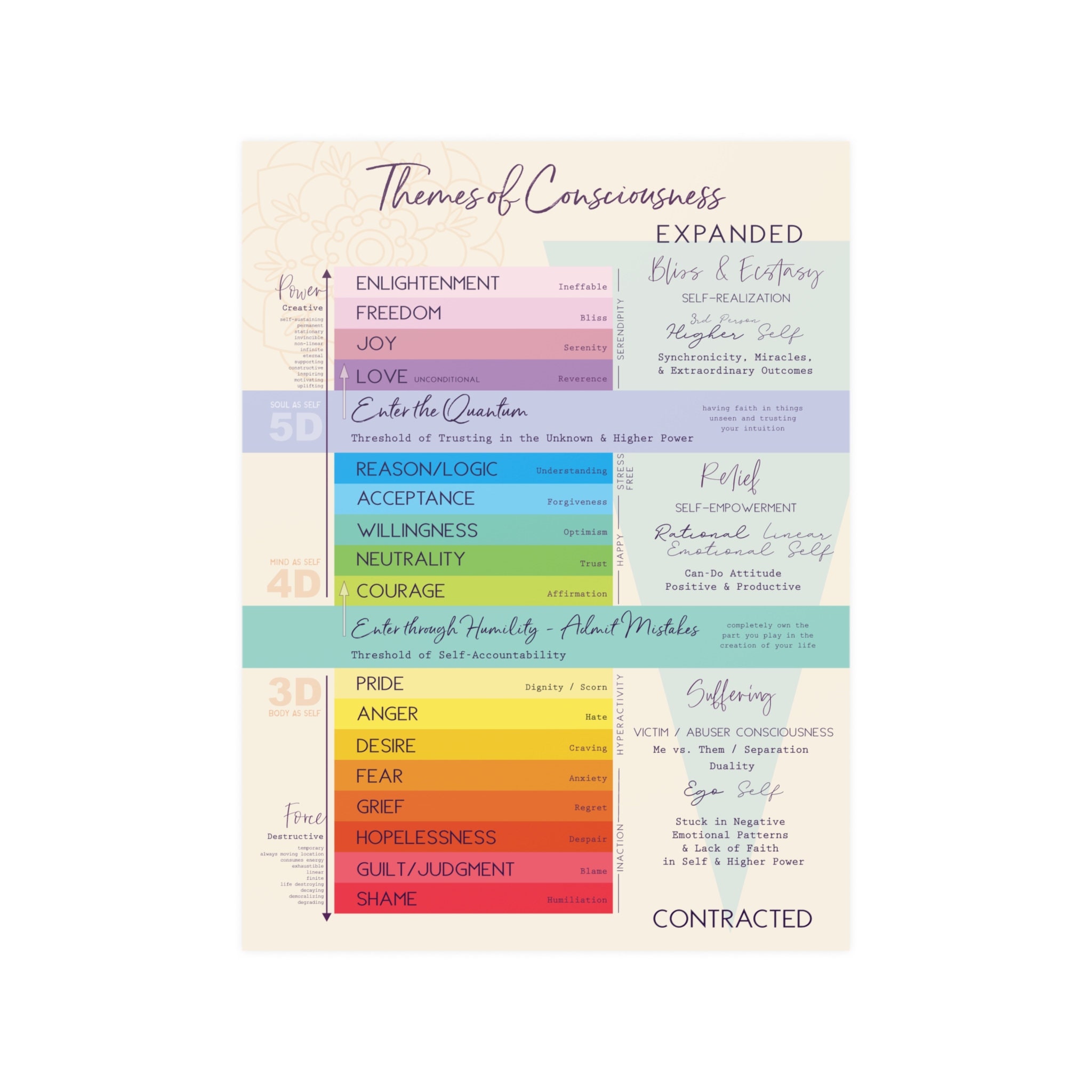 Emotional Chart: Themes of Consciousness Poster Spiritual - Etsy