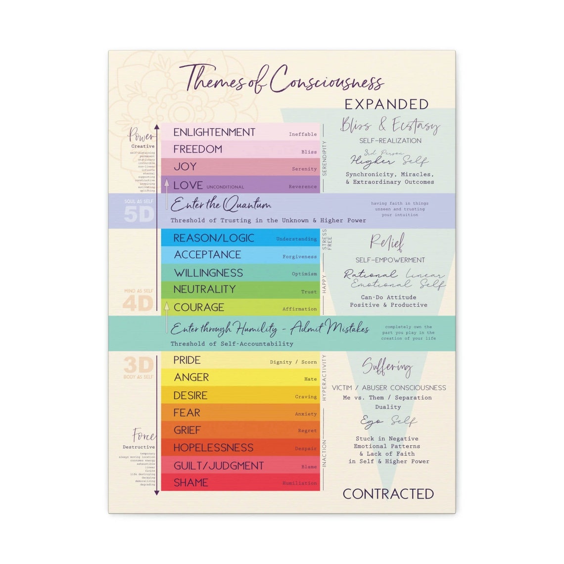 High Vibe Consciousness Map - INSTANT DOWNLOAD Poster, Vibration Scale ...