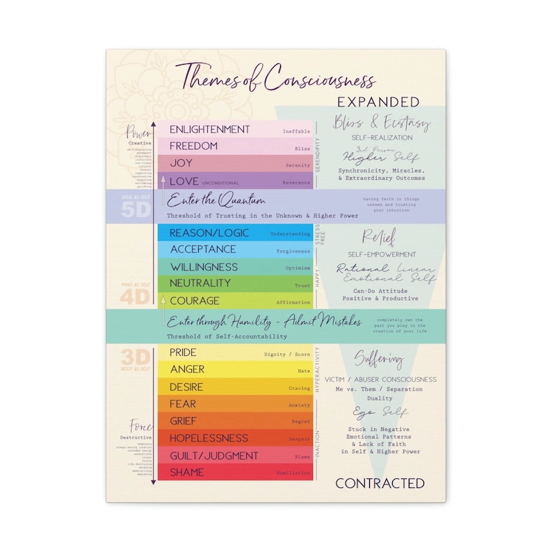 High Vibe Consciousness Map - INSTANT DOWNLOAD Poster, Vibration Scale ...