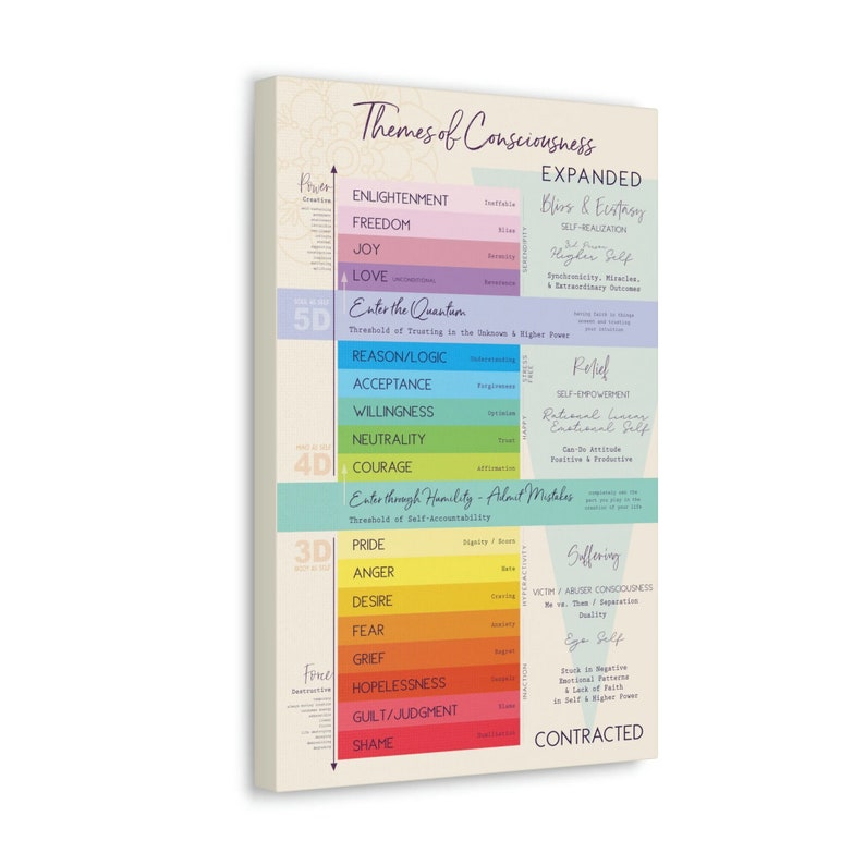 High Vibe Consciousness Map - INSTANT DOWNLOAD Poster, Vibration Scale ...