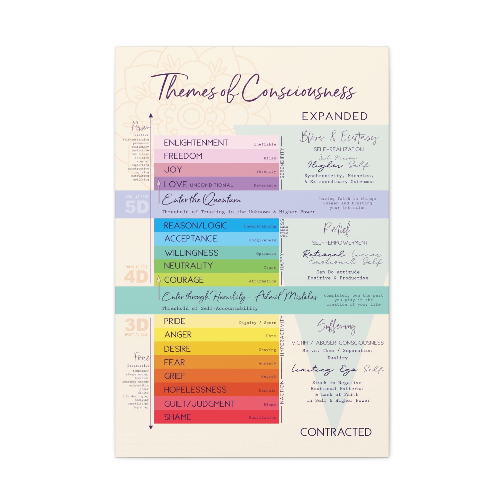 Vibration Chart - Emotional Scale Canvas Gallery Wrap - High Vibe Scale ...
