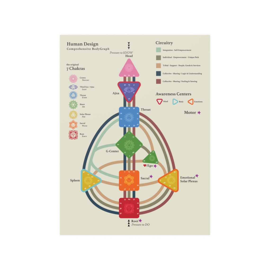 Human Design Chart Decoder - DOWNLOAD Poster - Comprehensive Bodygraph ...