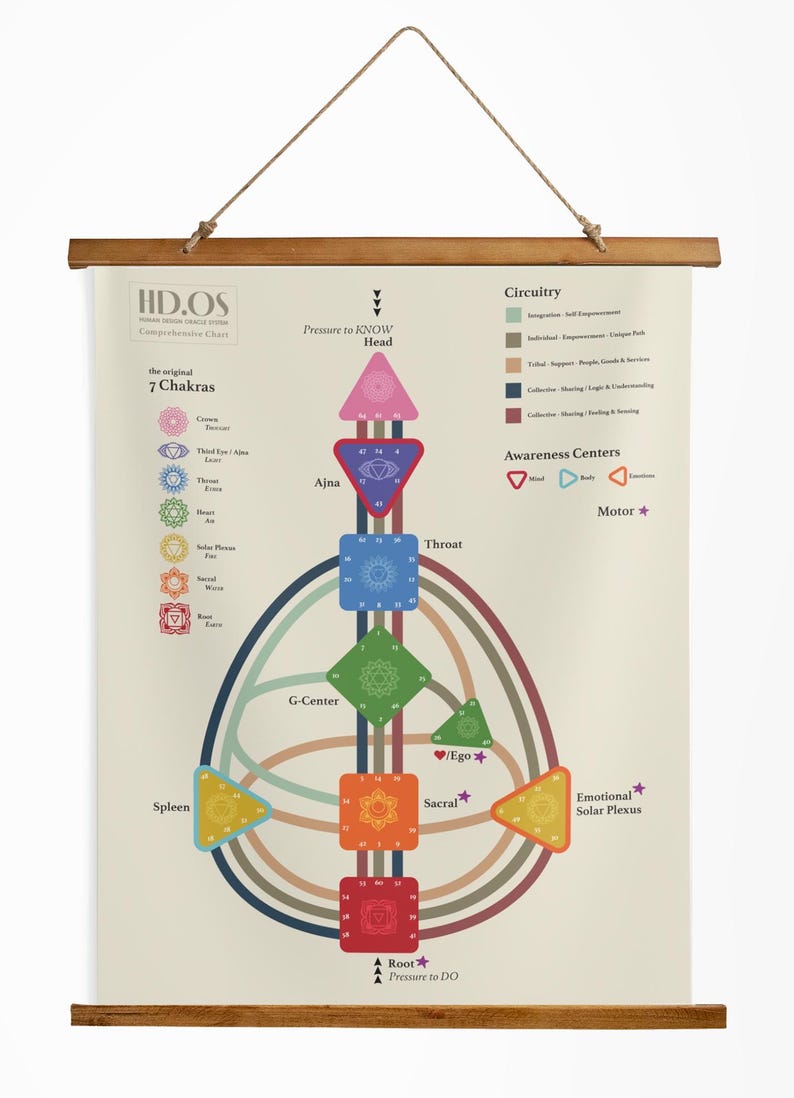 Human Design Chart Decoder - DOWNLOAD Poster - Comprehensive Bodygraph ...