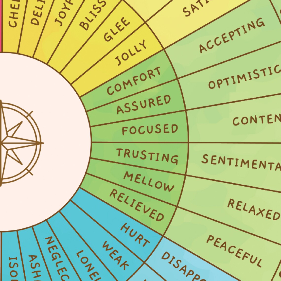 Emotions Compass Rainbow Educational Poster Feelings Wheel Toddler Room ...