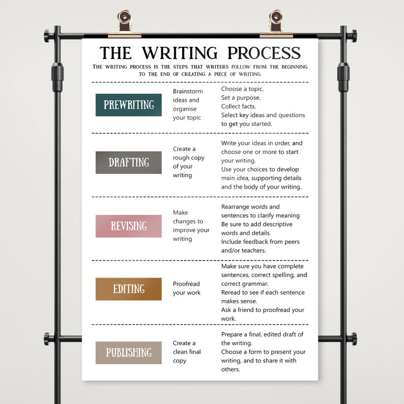 English Posters Digital Classroom Poster Décor Writing Process ...