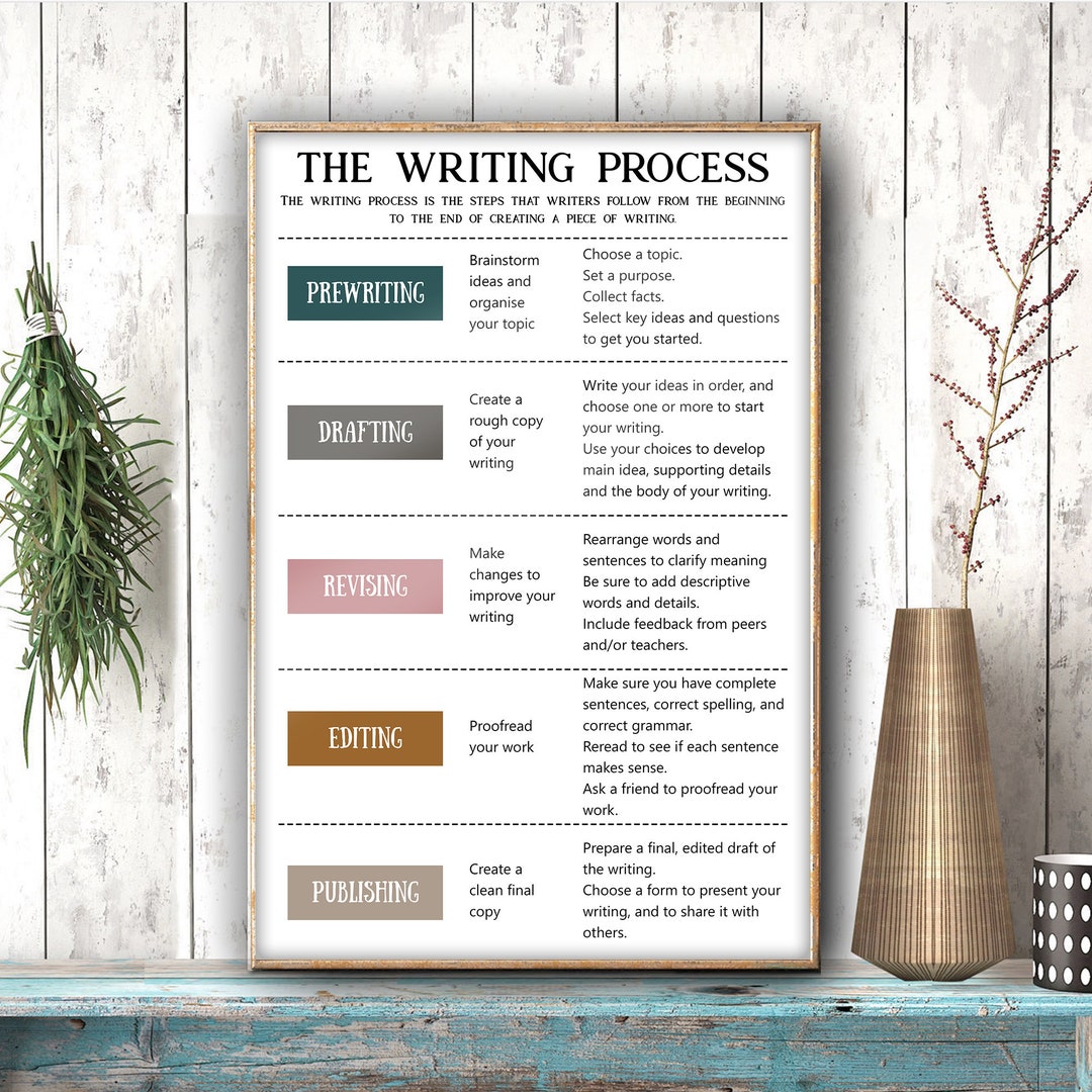 English Posters Digital Classroom Poster Décor Writing Process ...