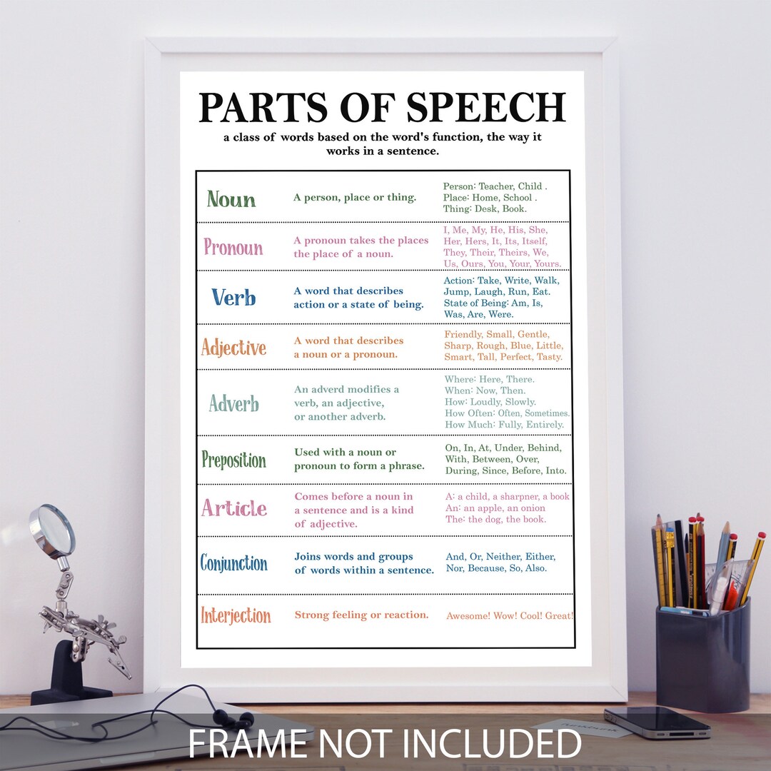 English Posters Digital Classroom Poster Décor Part of Speech Classroom ...