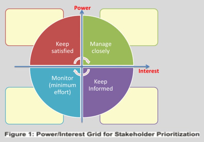 EDITABLE STAKEHOLDER ANALYSIS | Communication Plan | Power-interest ...