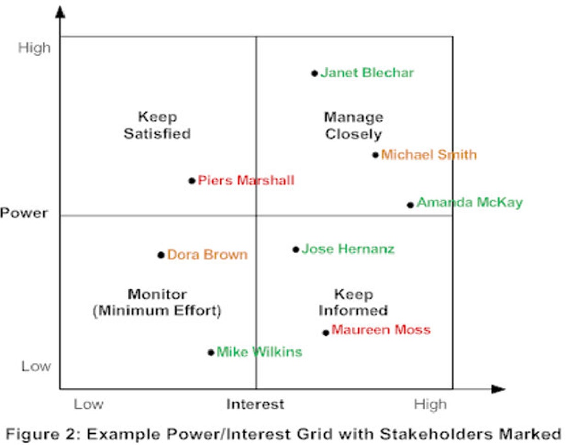 EDITABLE STAKEHOLDER ANALYSIS | Communication Plan | Power-interest ...