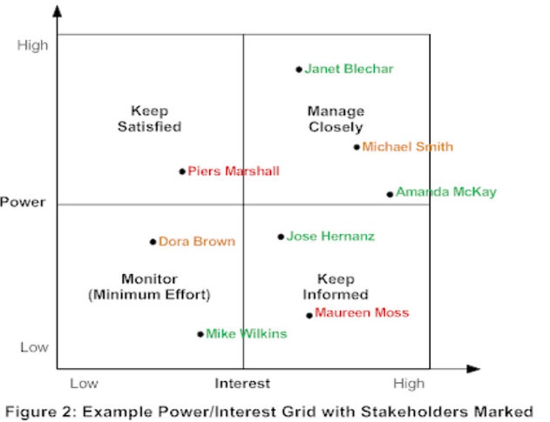 EDITABLE STAKEHOLDER ANALYSIS | Communication Plan | Power-interest ...