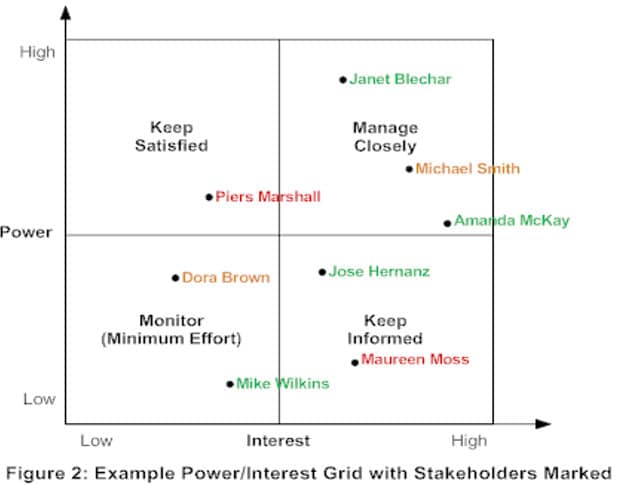 Editable Stakeholder Analysis Communication Plan Power Interest Grid Excel Project