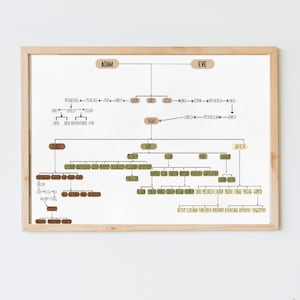 Genesis Family Tree - Etsy