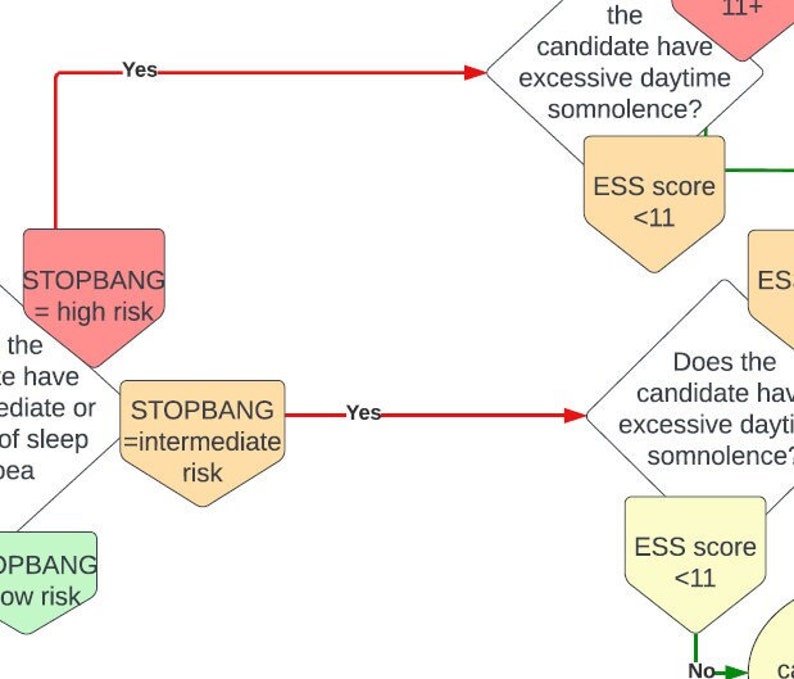 Sleep Apnoea Flowchart for Commercial Vehicle Driving Licence Medicals ...