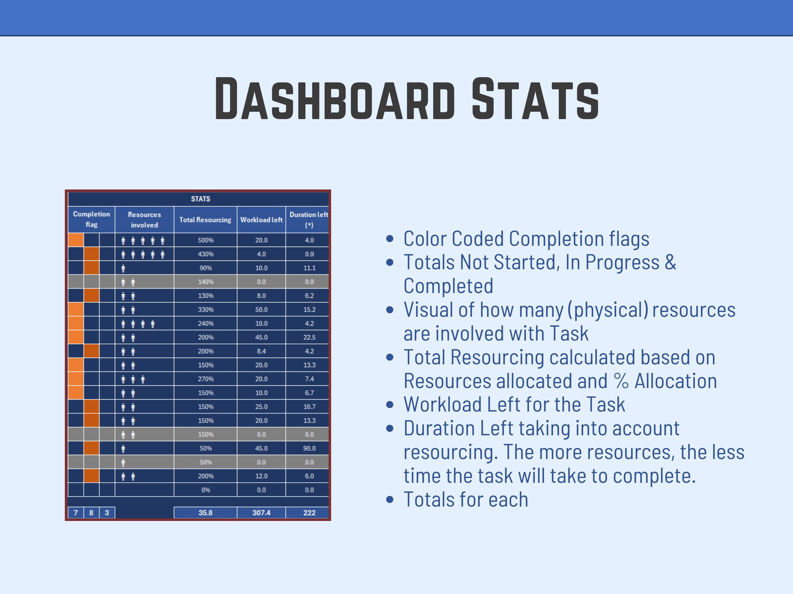 Project or Task Dashboard Excel Template, Resource Planning Tool, Team ...