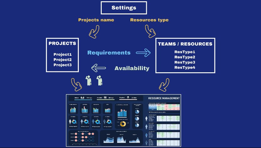 EXCEL Automated Resource Management 4 Resource Types / 3 Projects - Etsy