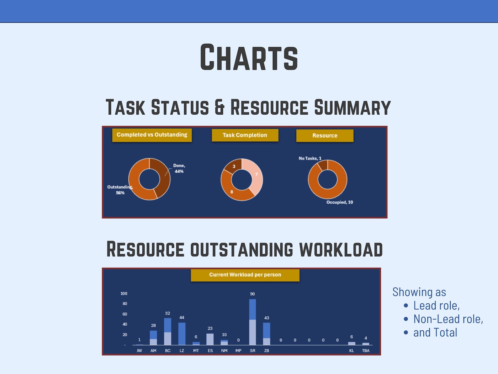Project or Task Dashboard Excel Template, Resource Planning Tool, Team ...