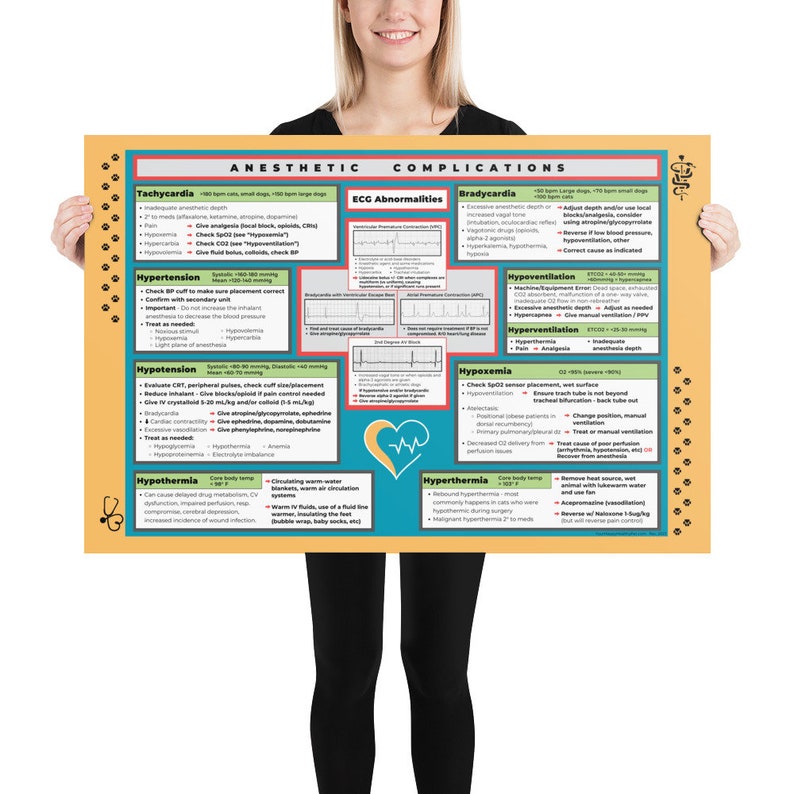 NEW SIZE! | Anesthesia Complications Poster for the Veterinary Hospital ...