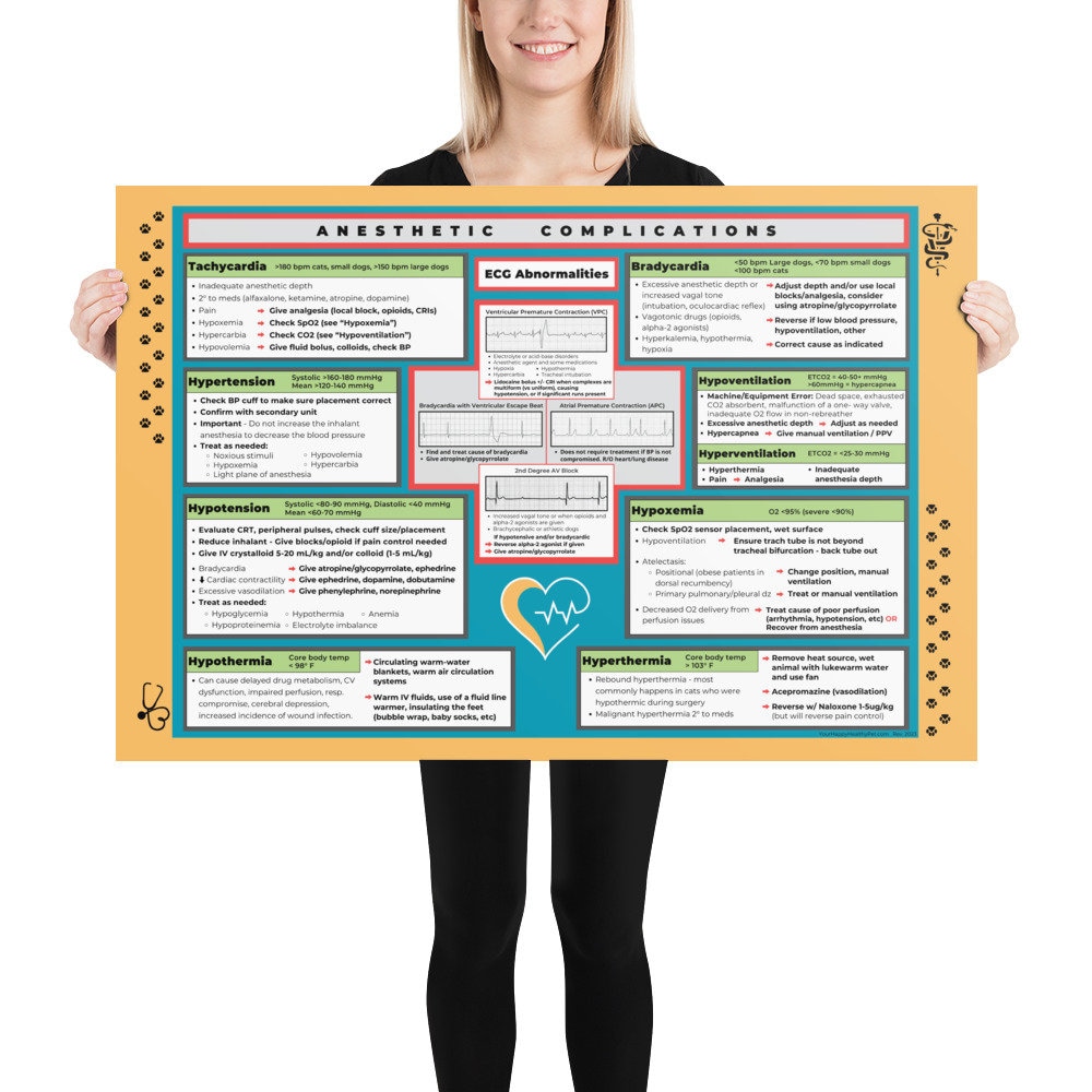 NEW SIZE! | Anesthesia Complications Poster for the Veterinary Hospital ...
